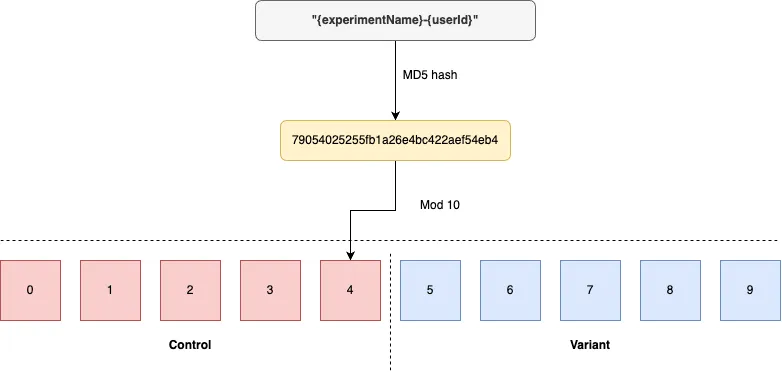 AB Тестування 101 – data-life-ua