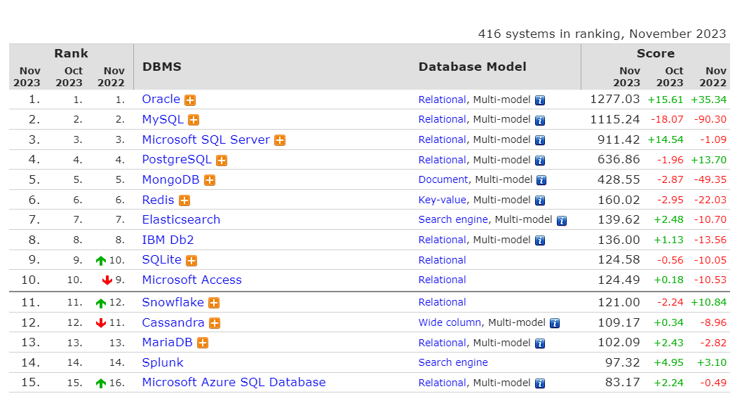 DB - це просто, але є нюанси... - data-life-ua