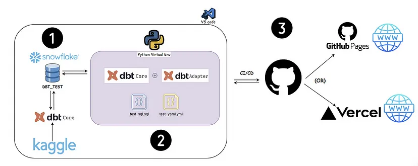 DBT в двох словах 🥜 - data-life-ua