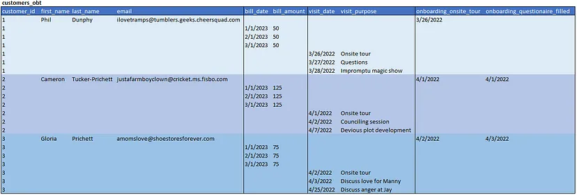 Проектування однієї великої таблиці (OBT) – data-life-ua