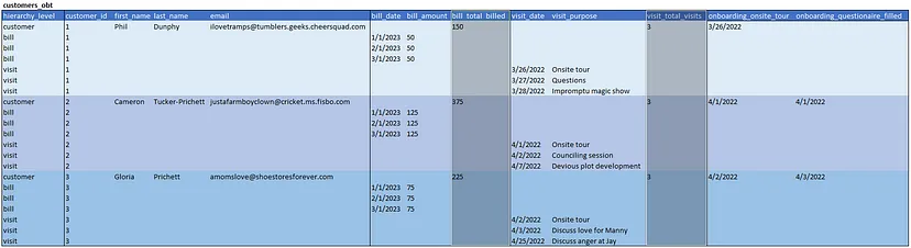 Проектування однієї великої таблиці (OBT) – data-life-ua