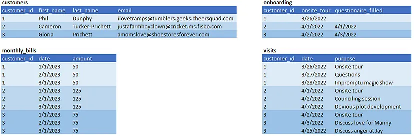 Проектування однієї великої таблиці (OBT) – data-life-ua