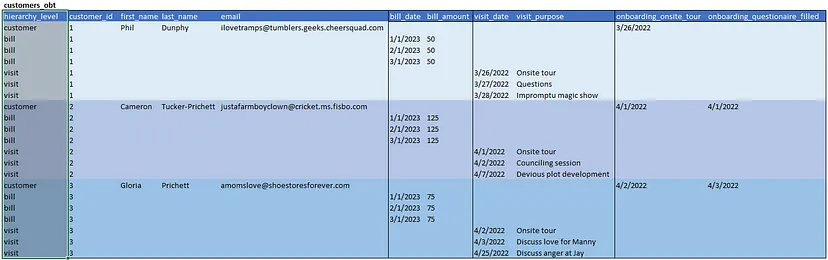 Проектування однієї великої таблиці (OBT) – data-life-ua