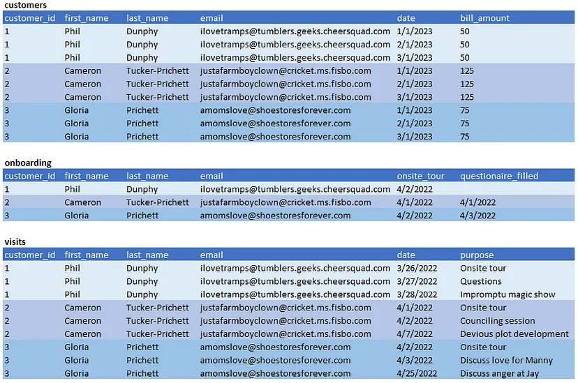Проектування однієї великої таблиці (OBT) – data-life-ua