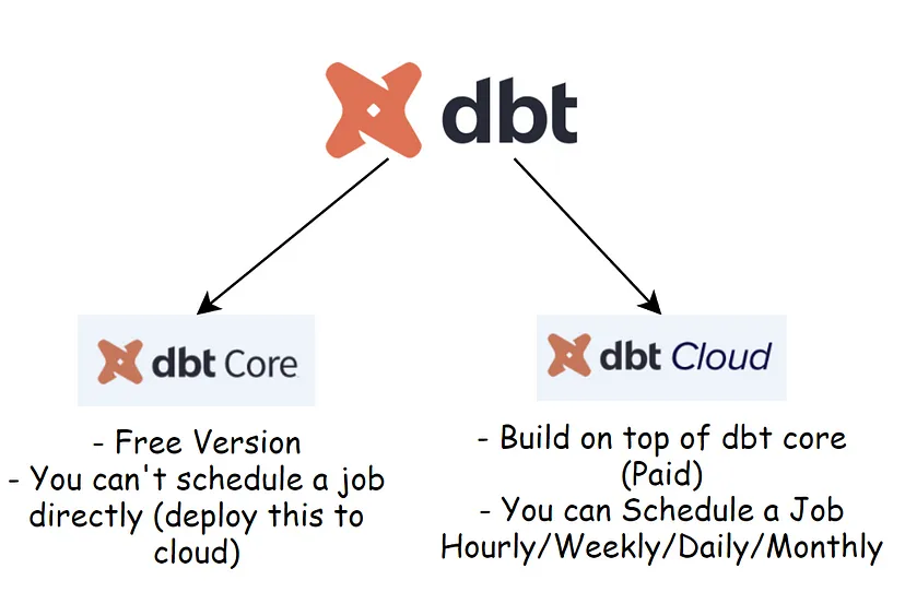 DBT в двох словах 🥜 - data-life-ua