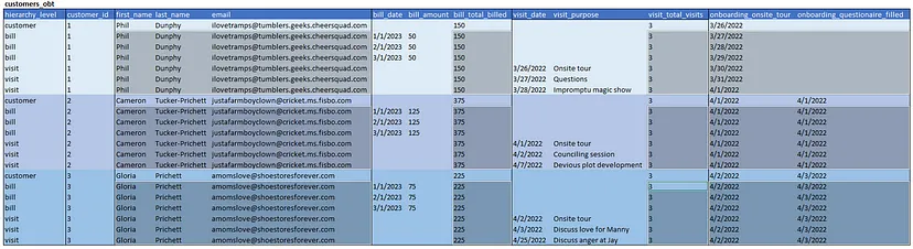 Проектування однієї великої таблиці (OBT) – data-life-ua
