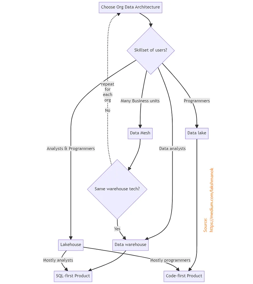 Snowflake чи Databricks? BigQuery чи Dataproc? Redshift чи EMR? - data ...