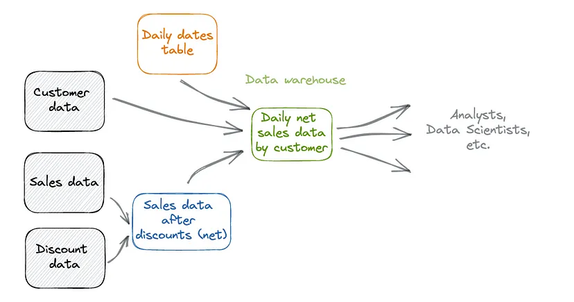Що насправді робить dbt? - data-life-ua