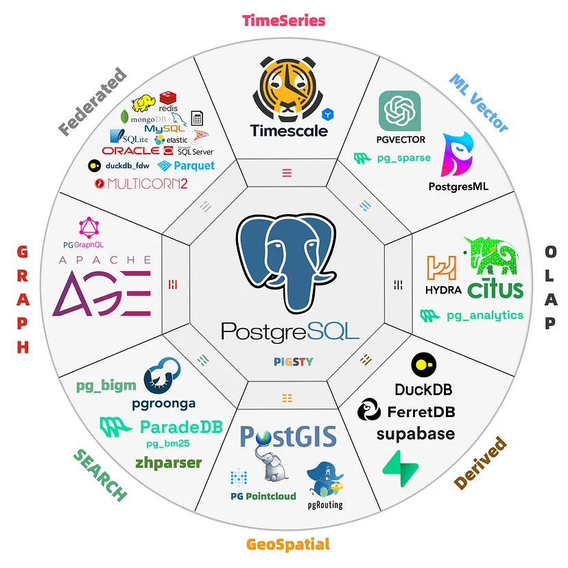 Postgres поглинає світ баз даних - data-life-ua